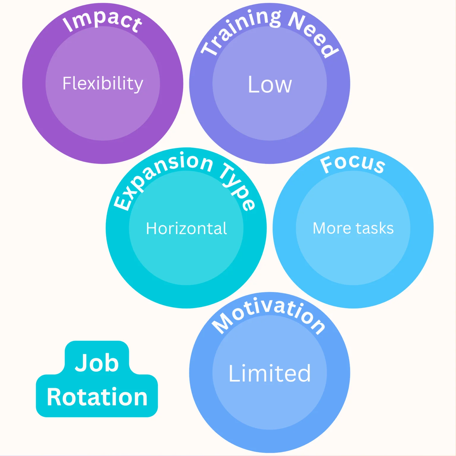 Job Rotation, Job Enlargement and Job Enrichment | UKEssays.com