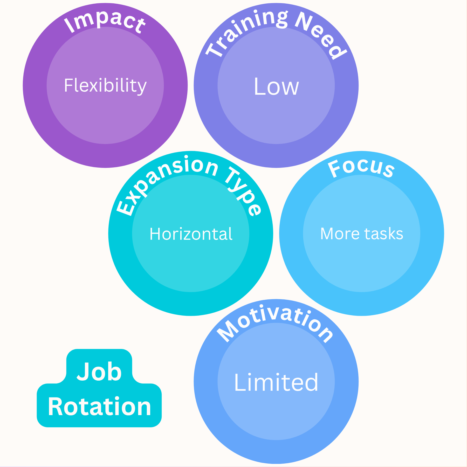 Job Rotation, Job Enlargement and Job Enrichment | UKEssays.com