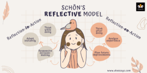 Schön’s reflective model: reflection-in-action and reflection-on-action ...