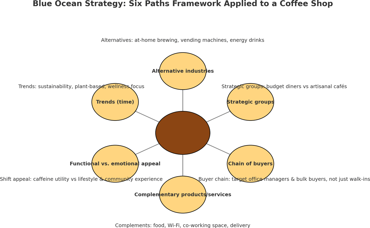 Blue ocean strategy guide | UKEssays.com