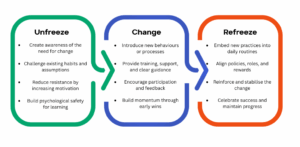 Lewin’s change management model: a guide | UKEssays.com