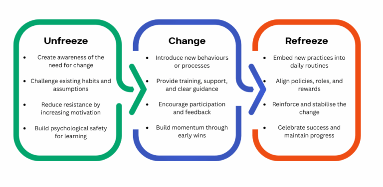 Lewin’s change management model: a guide | UKEssays.com