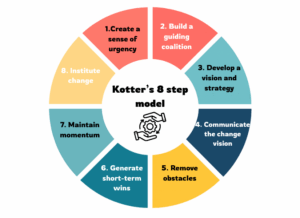 Kotter’s 8-step change model | UKEssays.com