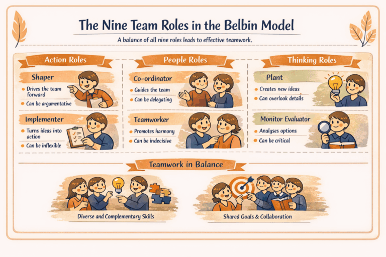 Belbin's team roles guide | UKEssays.com