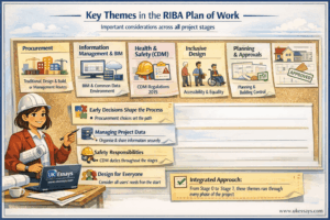 RIBA stages guide | UKEssays.com