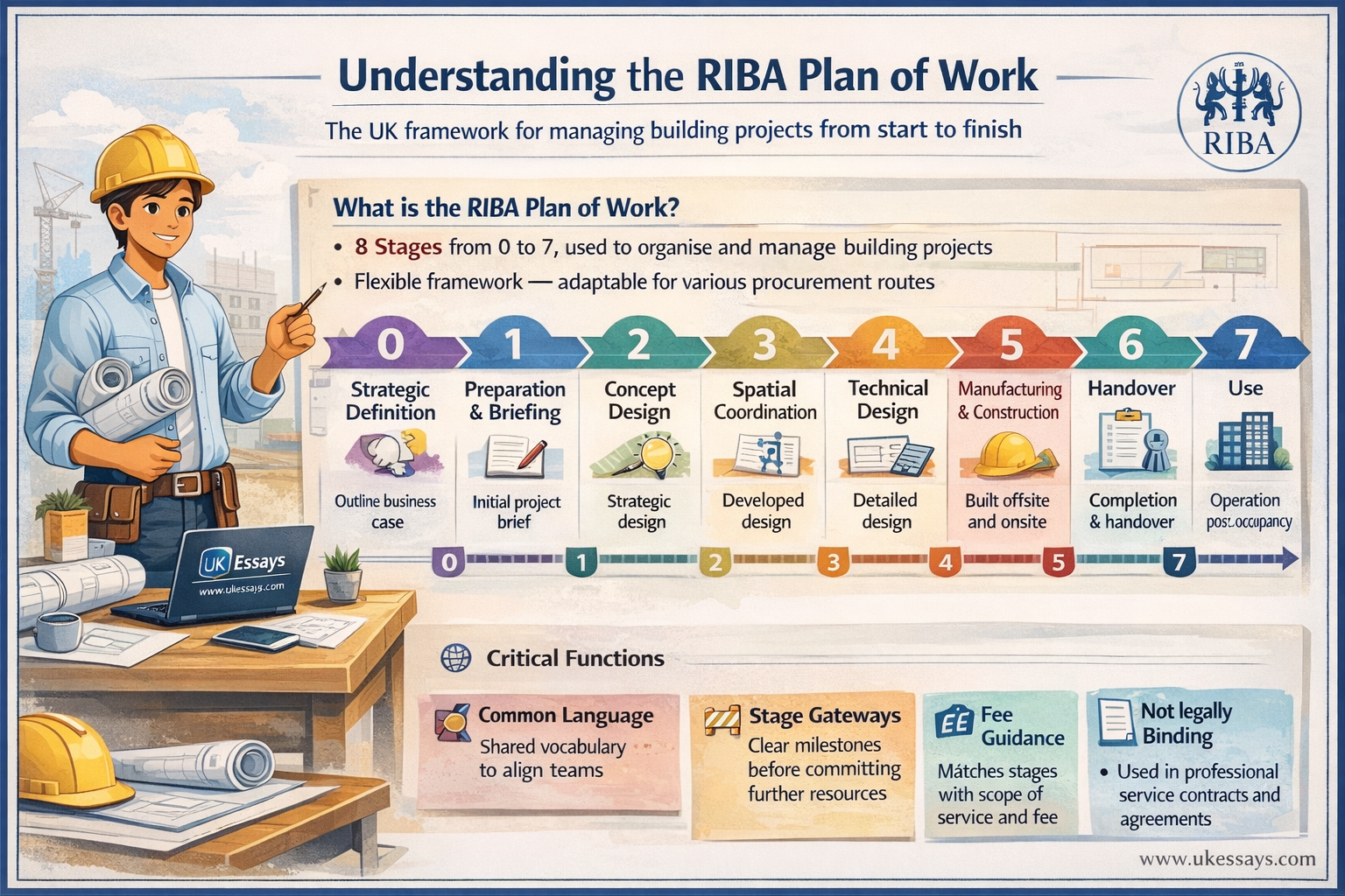 RIBA stages guide | UKEssays.com